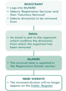 Nursing and Midwifery Board of Ireland – NMBI PIN Registration - Akeso ...